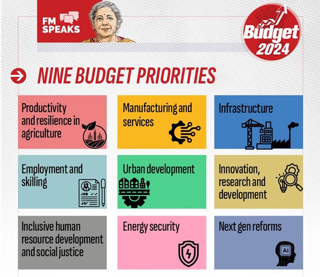 Highlights Of The Union Budget 2024-25 - Sanskriti IAS