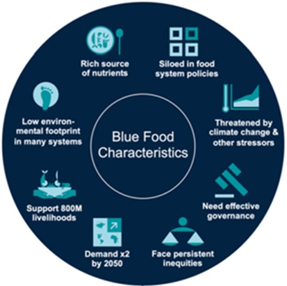 Blue Food for the Indo-Pacific Region - Sanskriti IAS