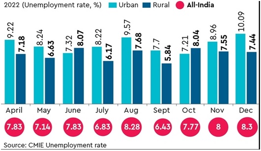 Rising unemployment rate in India - Sanskriit IAS - Sanskriti IAS