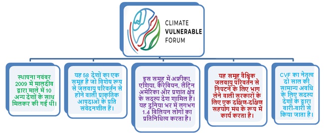 Climate Vulnerable Forum : CVF - Sanskriti IAS