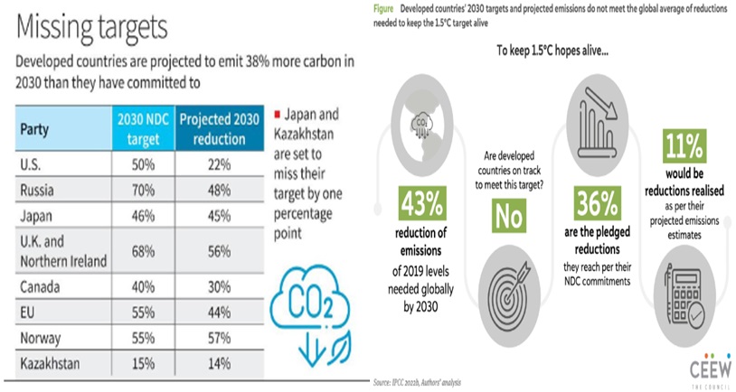 Climate Performance Report, 2023 - Sanskriti IAS