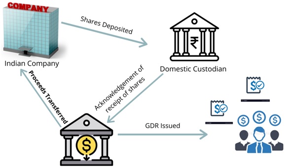 Global Depository Receipts (GDR) - Sanskriti IAS - Sanskriti IAS
