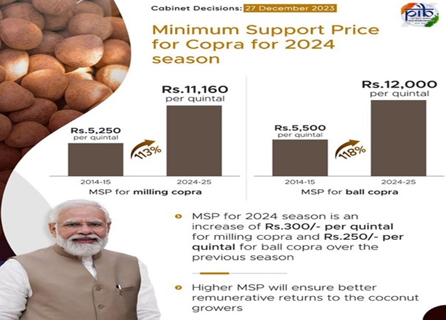 Copra - Sanskriti IAS