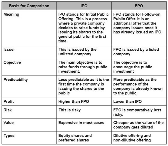 Initial Public Offering and Follow on Public Offer - Sanskriti IAS