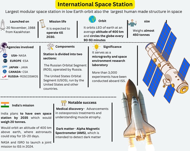 INTERNATIONAL SPACE STATION - Sanskriti IAS