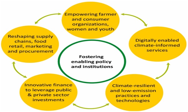 The need for climate resilient food systems - Sanskriti IAS