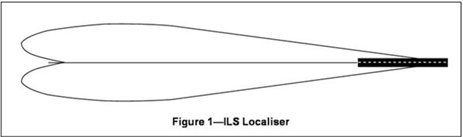 instrument landing system - Sanskriti IAS