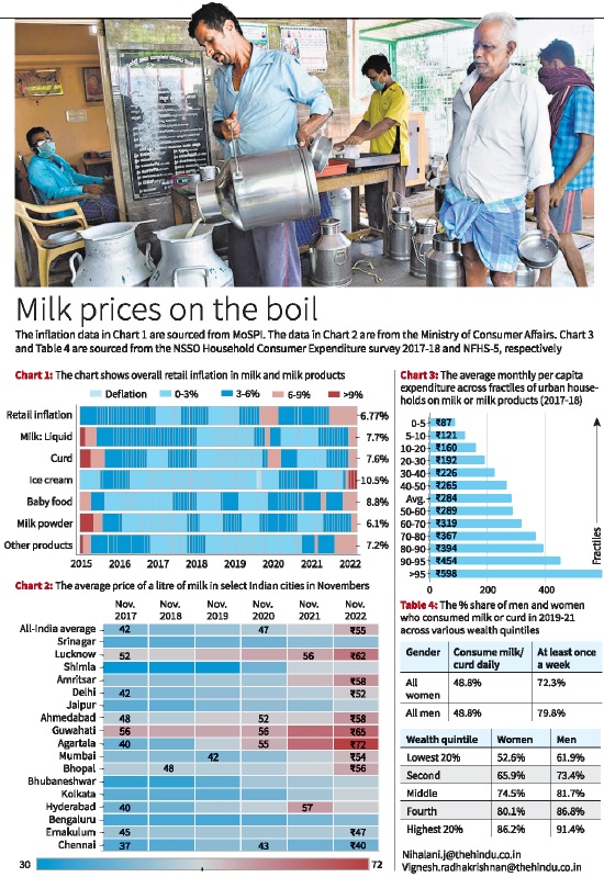 Milk inflation - Sanskriti IAS - Sanskriti IAS