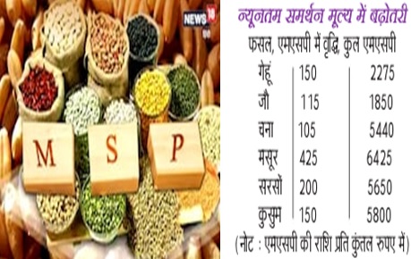 Minimum support price of wheat released - Sanskriti IAS