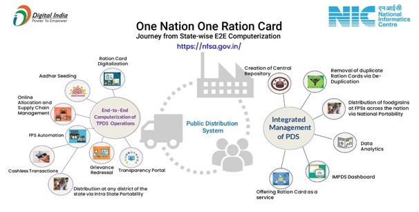 One Nation One Ration Card - Sanskriit IAS - Sanskriti IAS