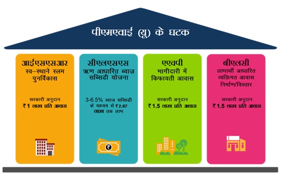 Overview of PMAY-U Scheme - Sanskriti IAS