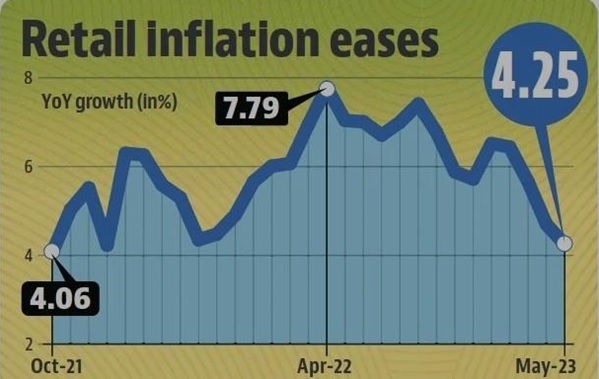 Retail inflation down in May - Sanskriti IAS - Sanskriti IAS