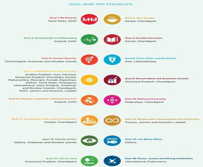 sdg India Index-Sanskriti IAS - Sanskriti IAS