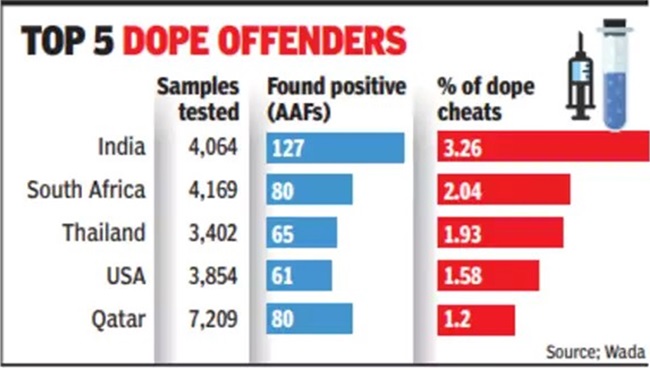 India is the top doping violating country in the world - Sanskriti IAS