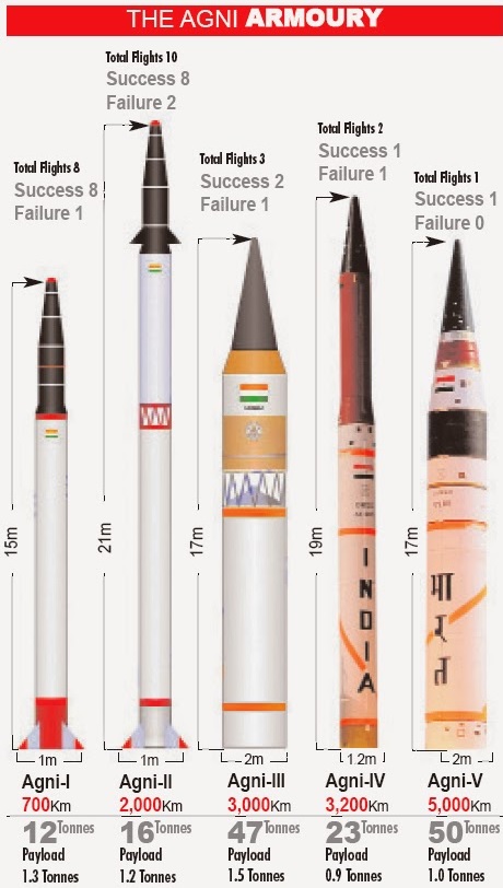Successful flight test of 'Agni Prime' ballistic missile - Sanskriti IAS