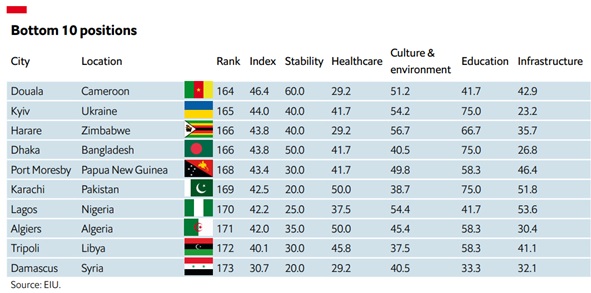 Global Liveability Index 2024 - Sanskriti IAS