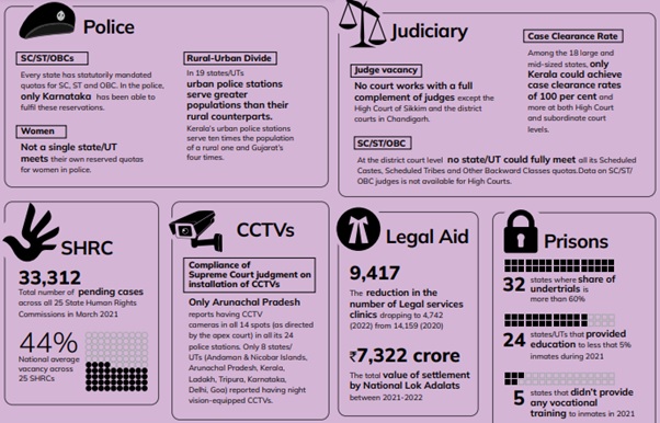India Justice Report 2022 - Sanskriti IAS - Sanskriti IAS