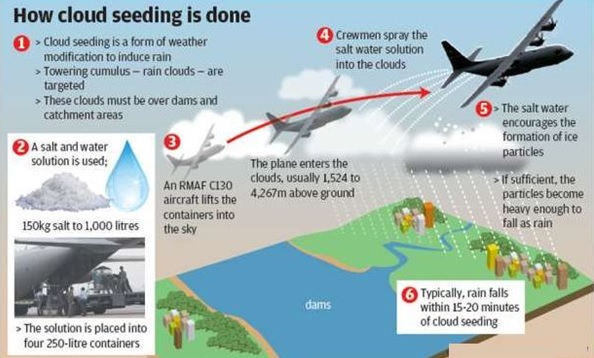 Cloud Seeding - Sanskriti IAS
