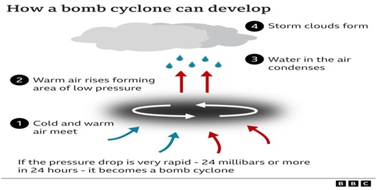 Bomb cyclone - Sanskriti IAS - Sanskriti IAS