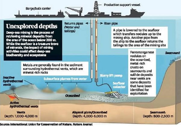 Deep ocean mission - Sanskriit iAS - Sanskriti IAS