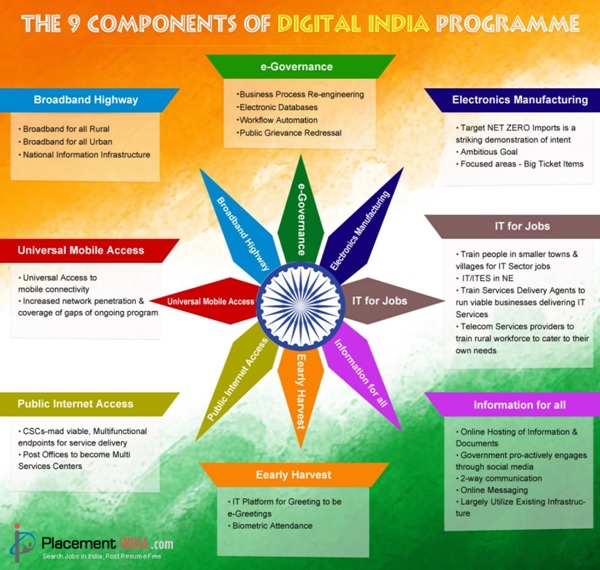 Digital India Mission - Sanskriti IAS - Sanskriti IAS Digital India Mission - Sanskriti IAS - Sanskriti IAS