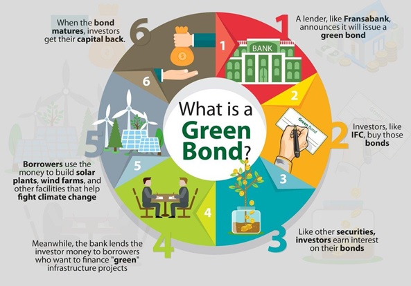green bond - Sanskriti IAS