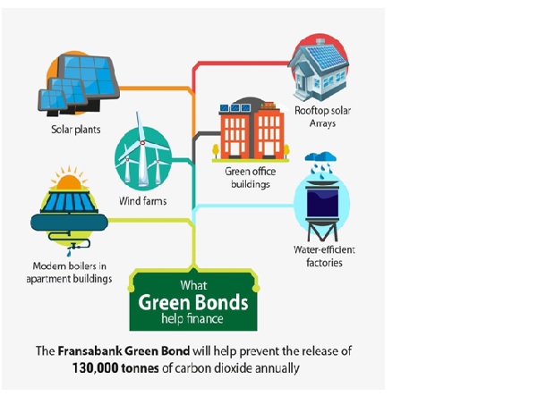 green bond - Sanskriti IAS