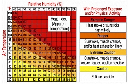 heat index - Sanskriti IAS