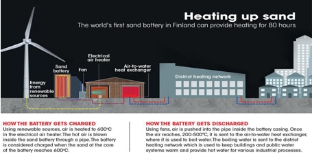World's first sand (SAND) battery - Sanskriti IAS - Sanskriti IAS