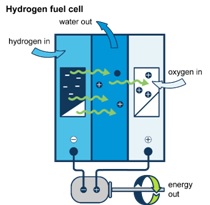 first hydrogen fuel bus - Sanskriti IAS