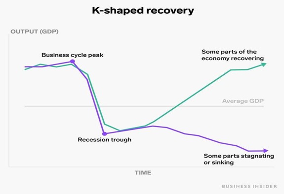 K-shaped Recovery - Sanskriti IAS