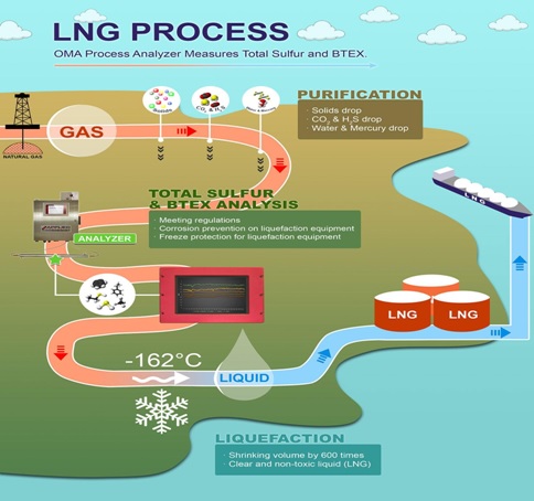 Liquefied Natural Gas (LNG) - Sanskriti IAS