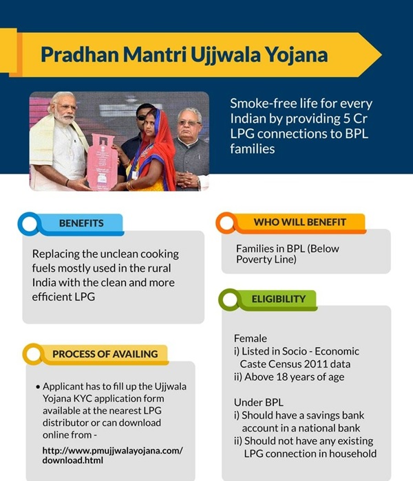 Pradhan Mantri Ujjwala Yojana (PMUY) - Sanskriti IAS - Sanskriti IAS
