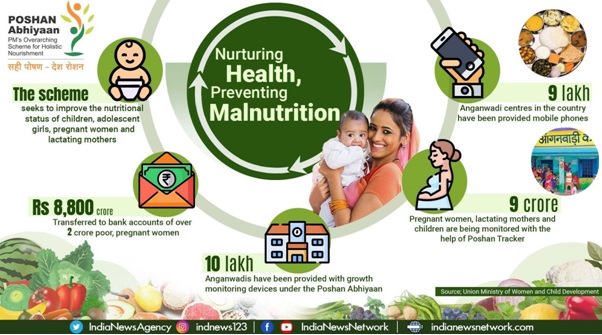Poshan Abhiyan Mission - Sanskriti IAS - Sanskriti IAS