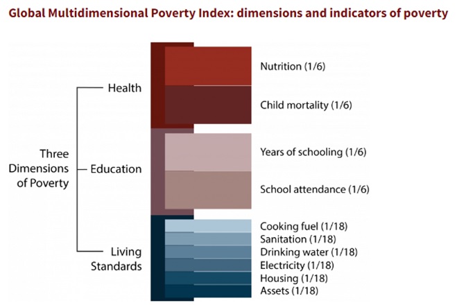 Multidimensional Poverty Index 2023 - Sanskriti IAS