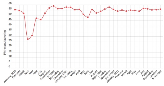Rise in Manufacturing Purchasing Managers' Index (PMI) - Sanskriti IAS ...