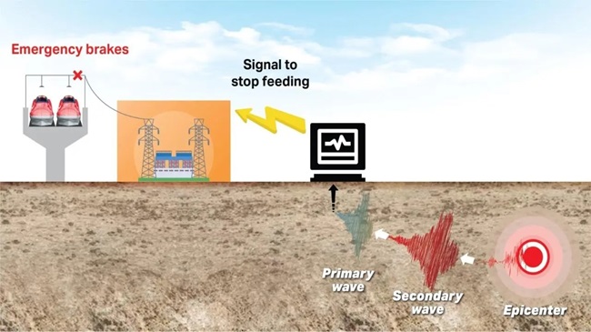 Earthquake sensor on Mumbai-Ahmedabad bullet train route - Sanskriti IAS