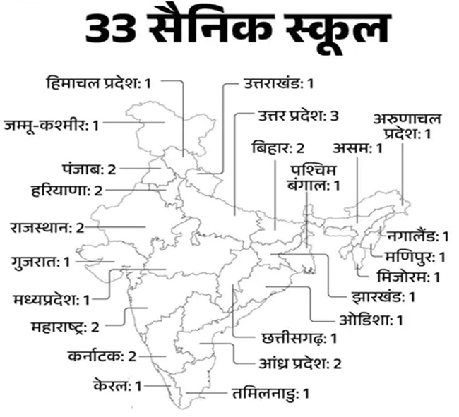 sainik school in india - Sanskriti IAS