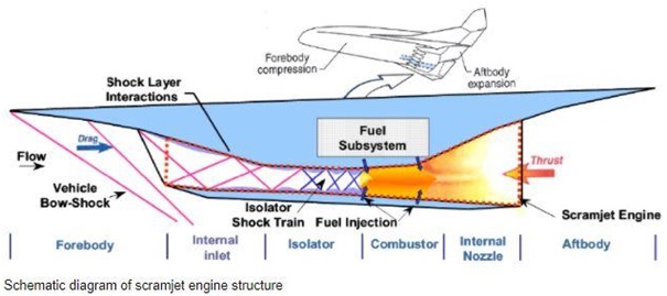 Hot test of scramjet engine by ISRO - Sanskriit IAS - Sanskriti IAS