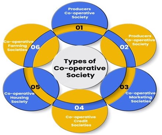 National Level Multi-State Cooperative Export Society - Sanskriit IAS ...