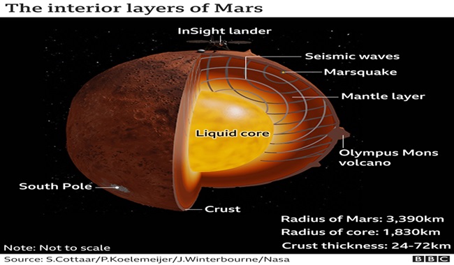 interior structure of mars - Sanskriti IAS