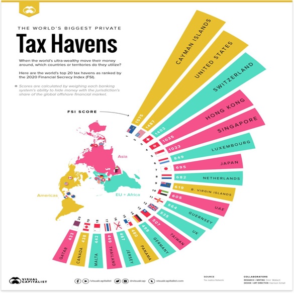 tax haven country - Sanskriti IAS