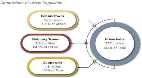 Reforms in Urban Planning Capacity in India-Sanskrit IAS - Sanskriti IAS