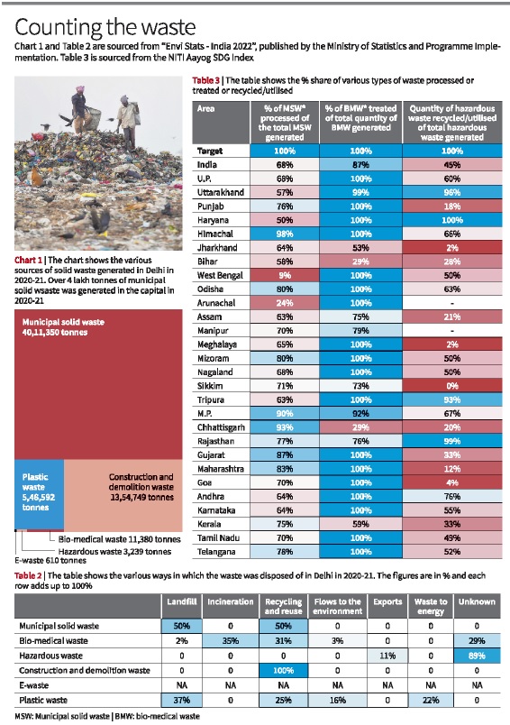 Disposal of municipal solid waste - Sanskriit IAS - Sanskriti IAS