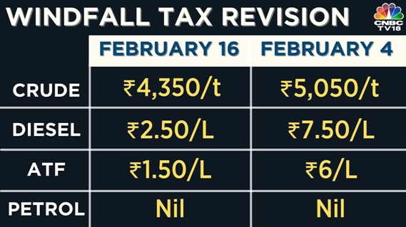 windfall tax - Sanskriti IAS