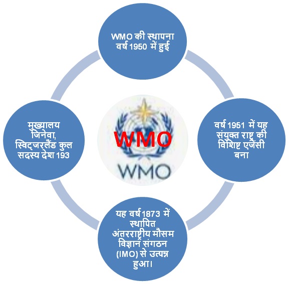 World Meteorological Organization (WMO) report - Sanskriti IAS