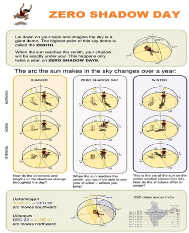 ZERO SHADOW DAY - Sanskriti IAS